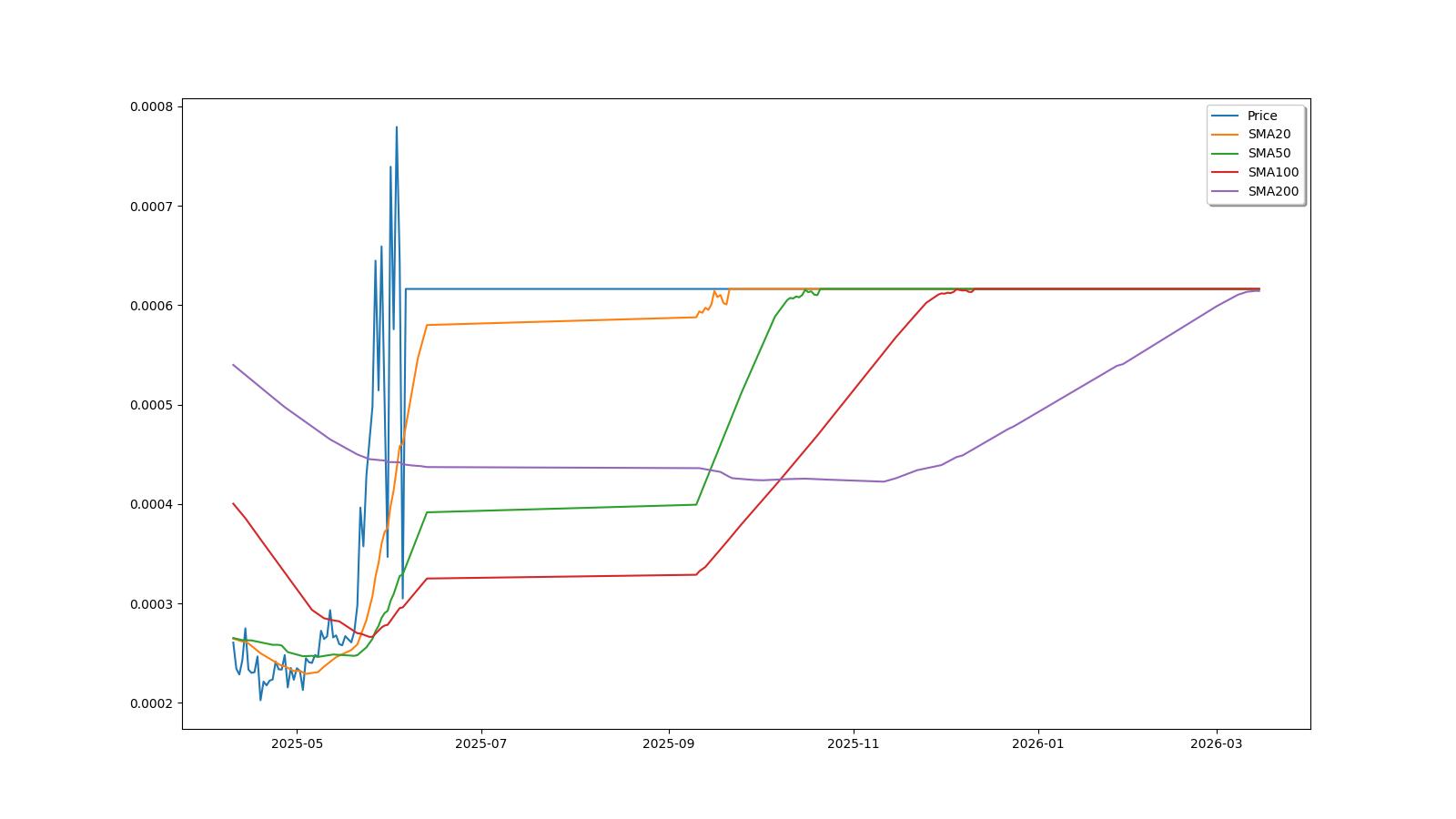 ZONE Simple Moving Averages