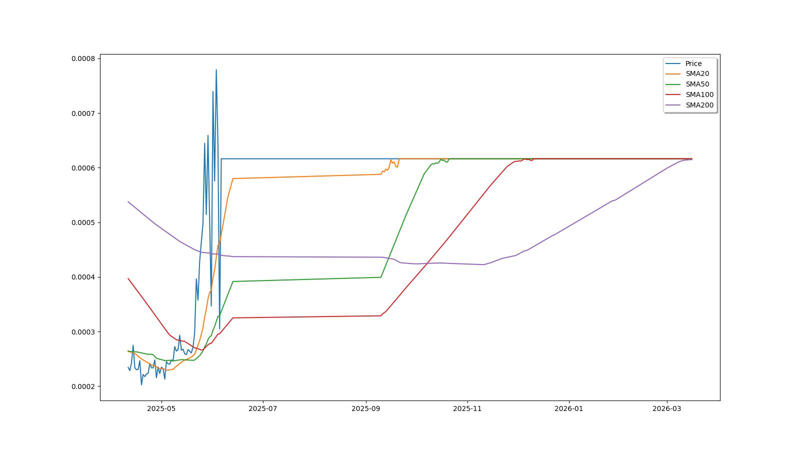ZONE Simple Moving Averages