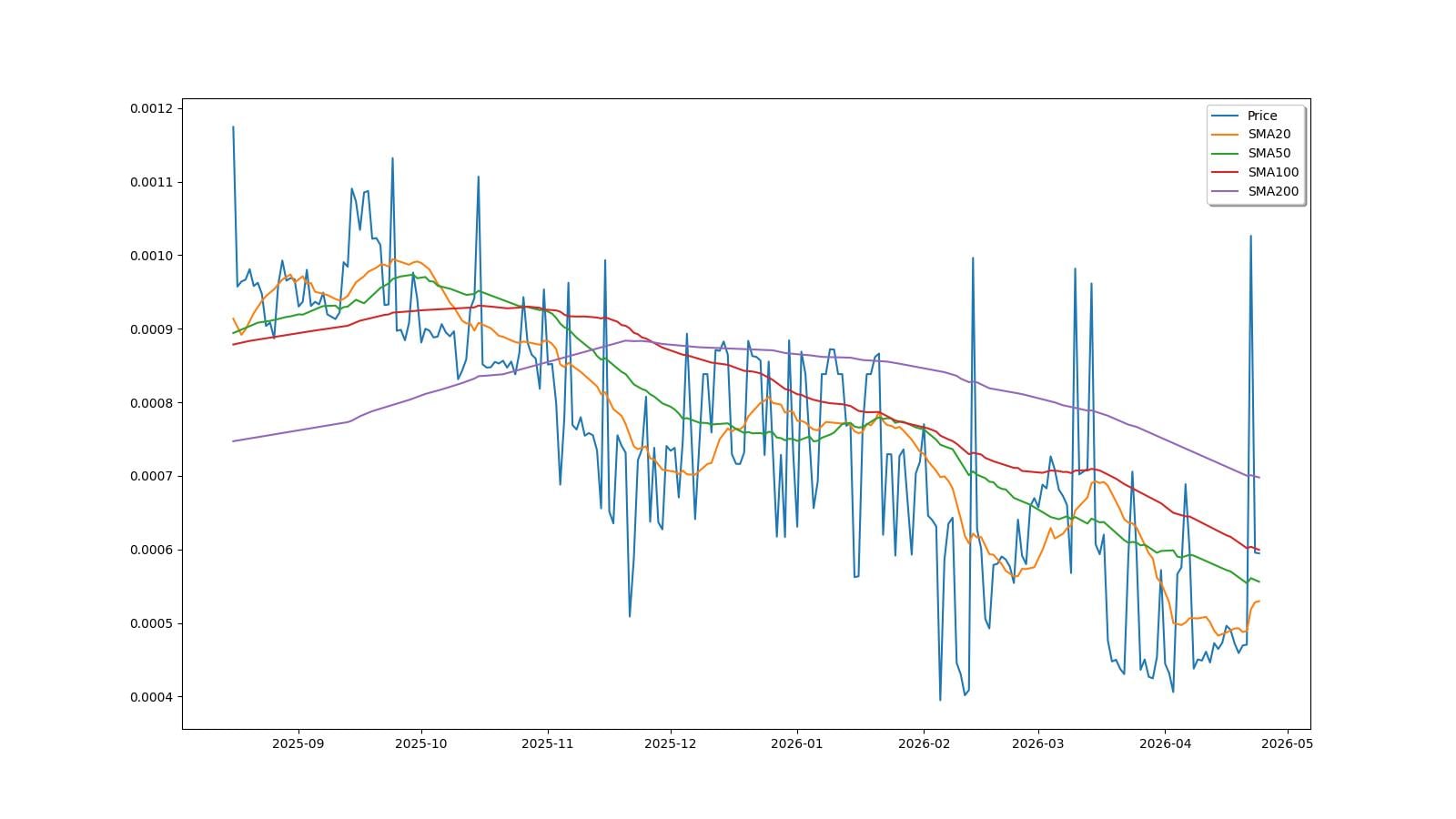 Zonecoin Simple Moving Averages