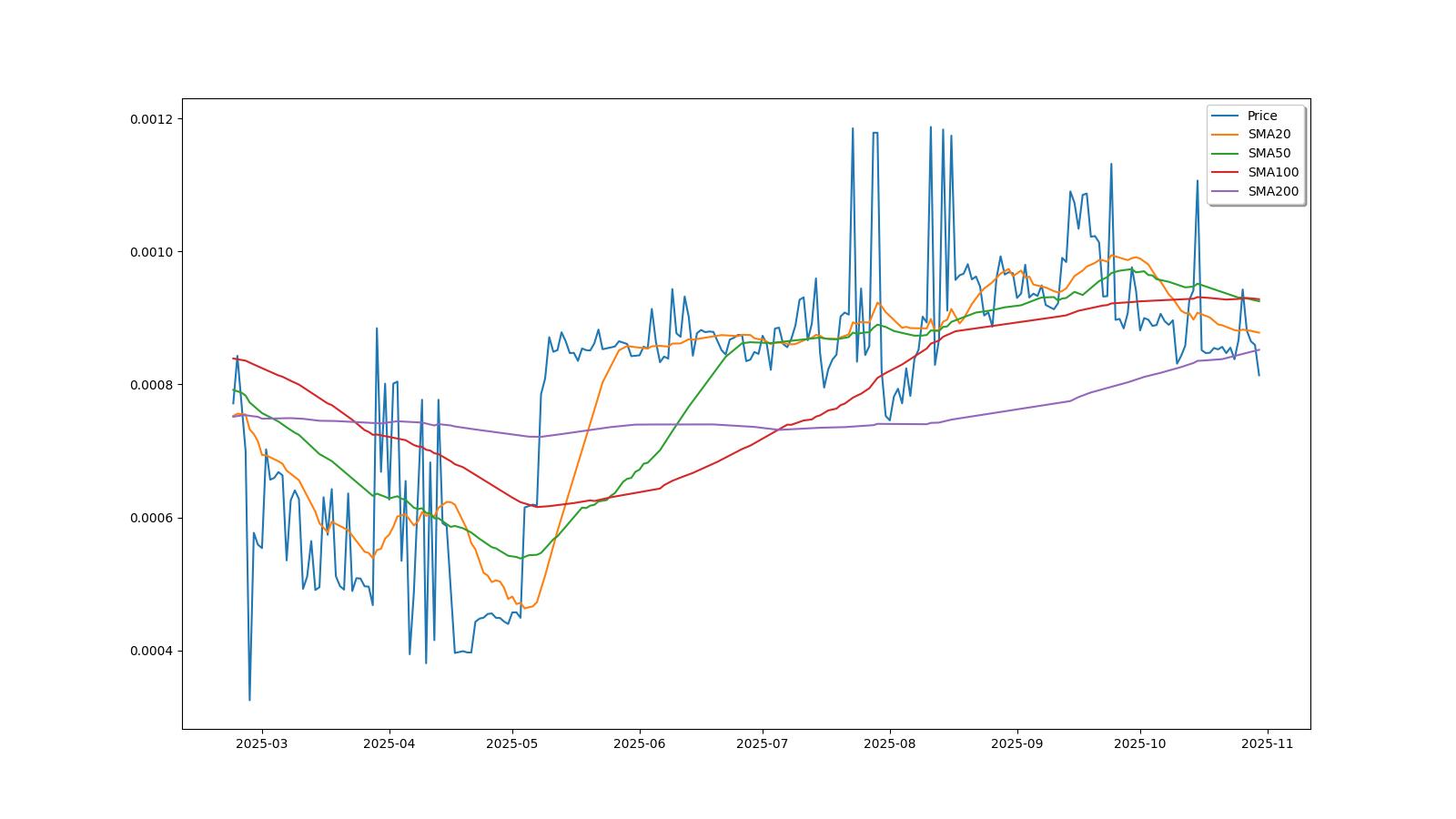 Zonecoin Simple Moving Averages
