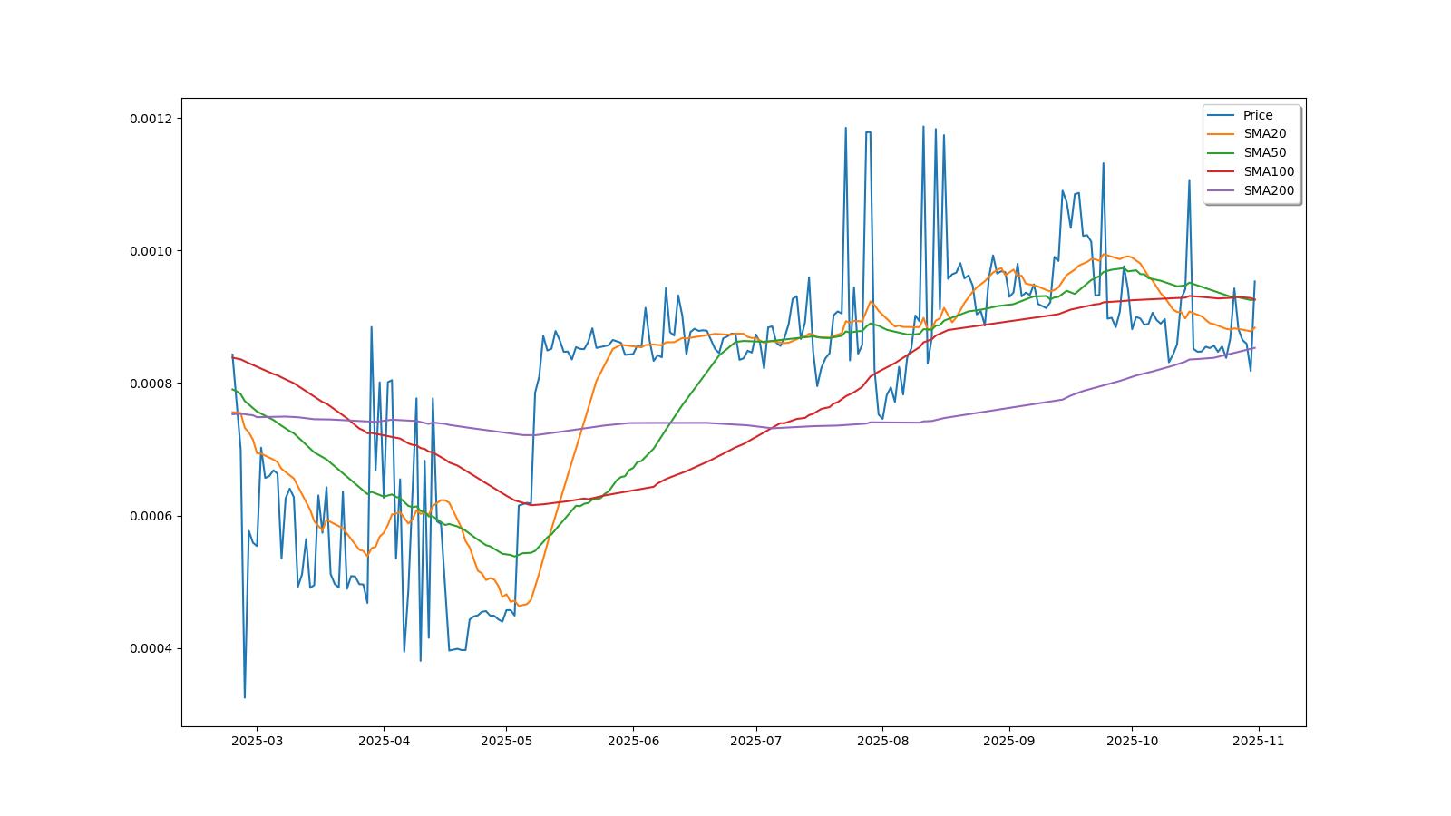 Zonecoin Simple Moving Averages