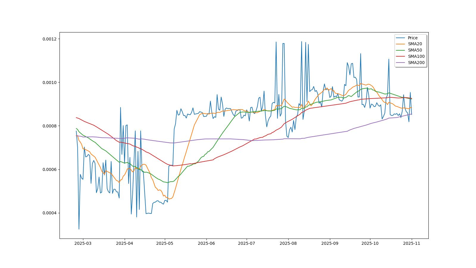 Zonecoin Simple Moving Averages