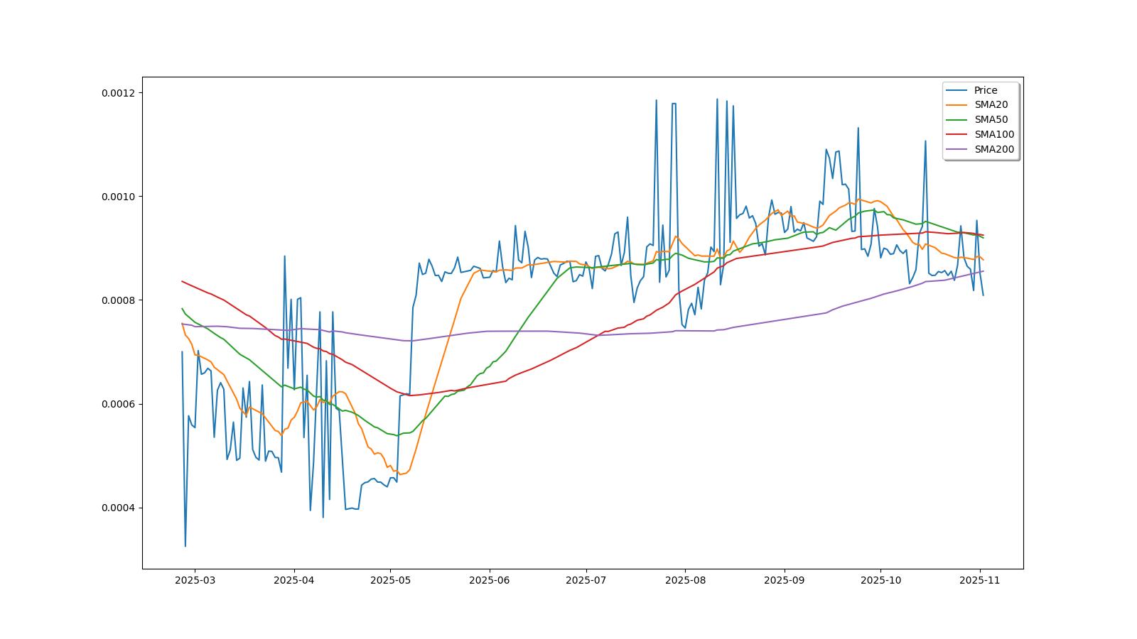 Zonecoin Simple Moving Averages