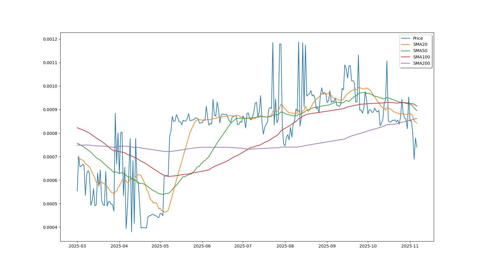 Zonecoin Simple Moving Averages