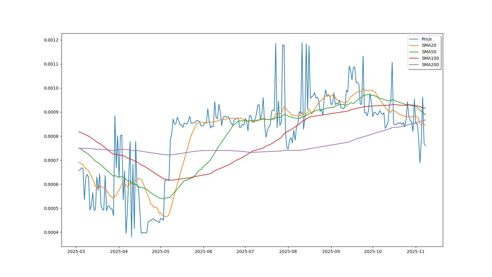 Zonecoin Simple Moving Averages