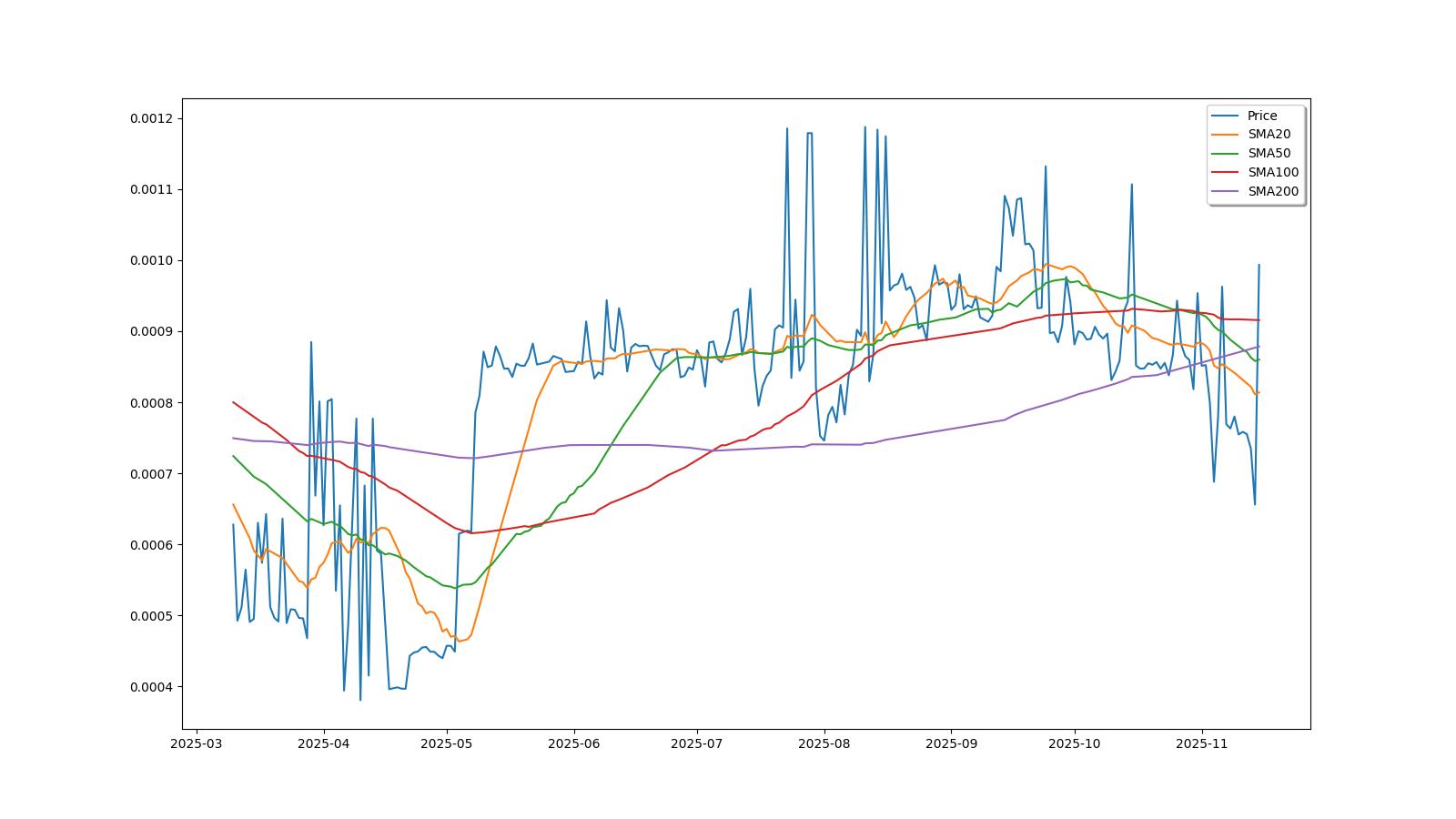 Zonecoin Simple Moving Averages