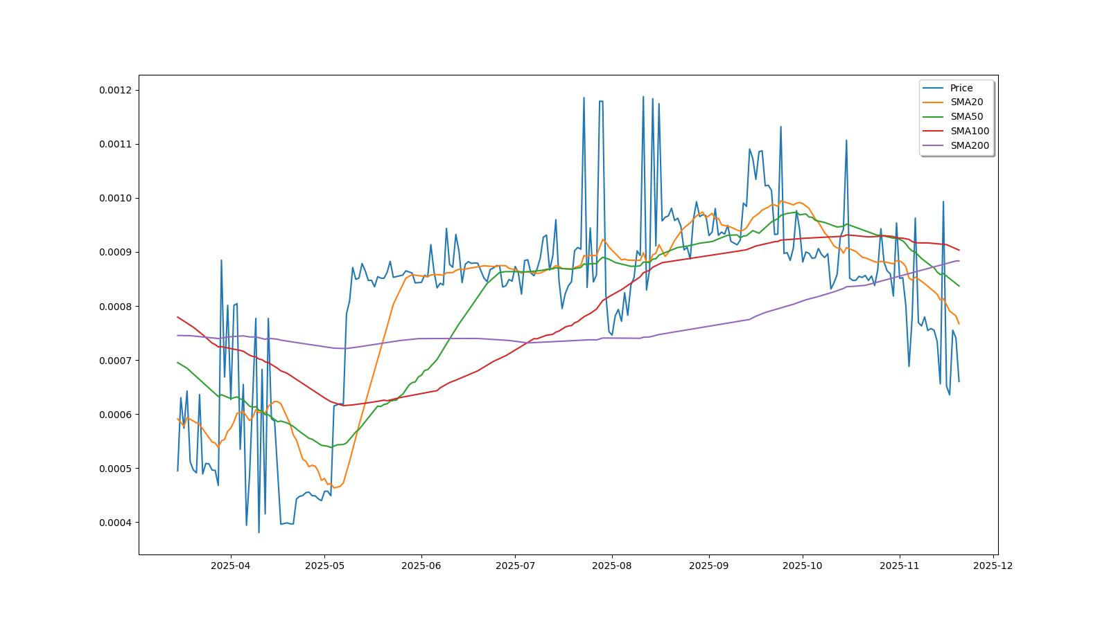 Zonecoin Simple Moving Averages