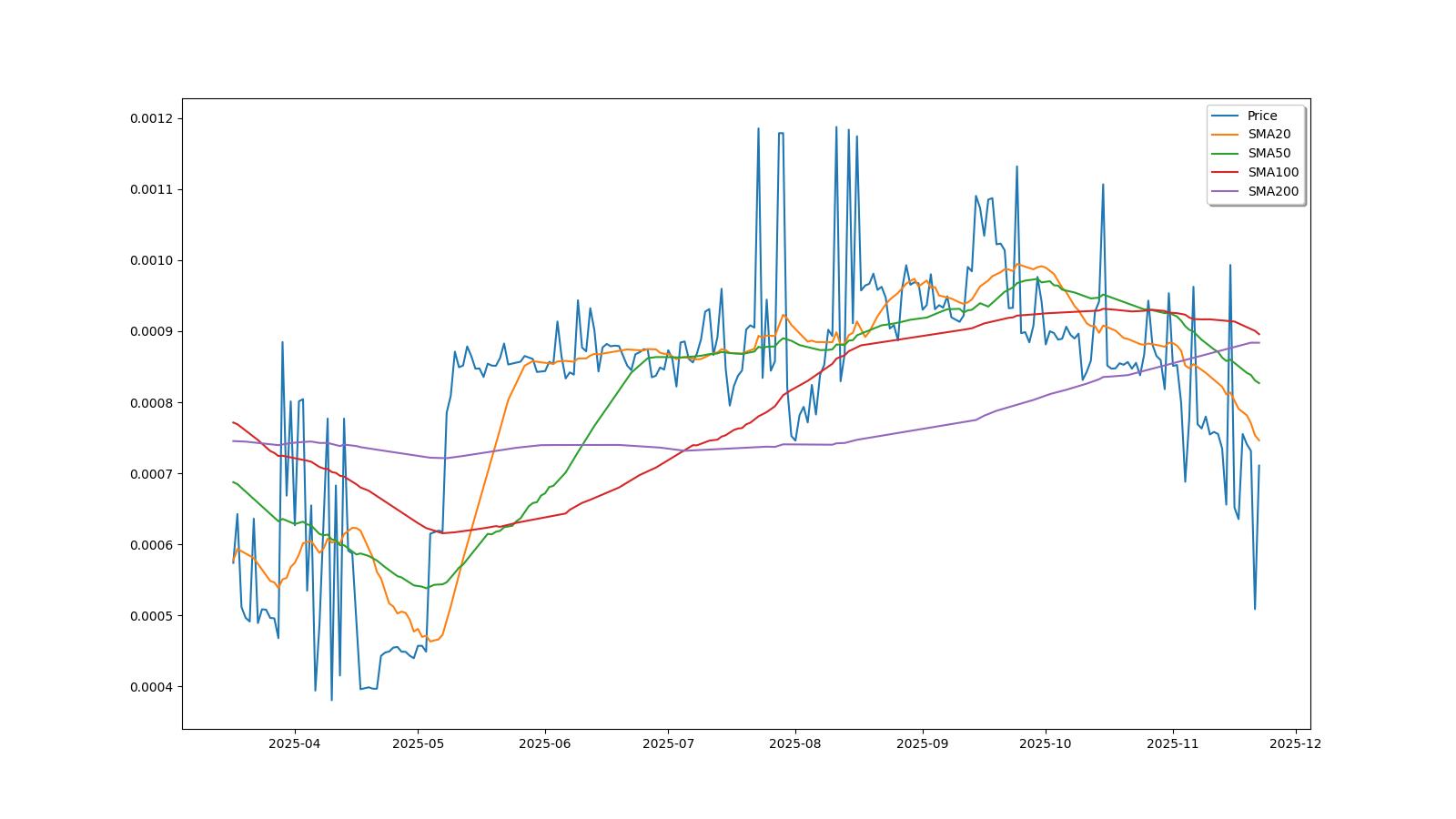 Zonecoin Simple Moving Averages