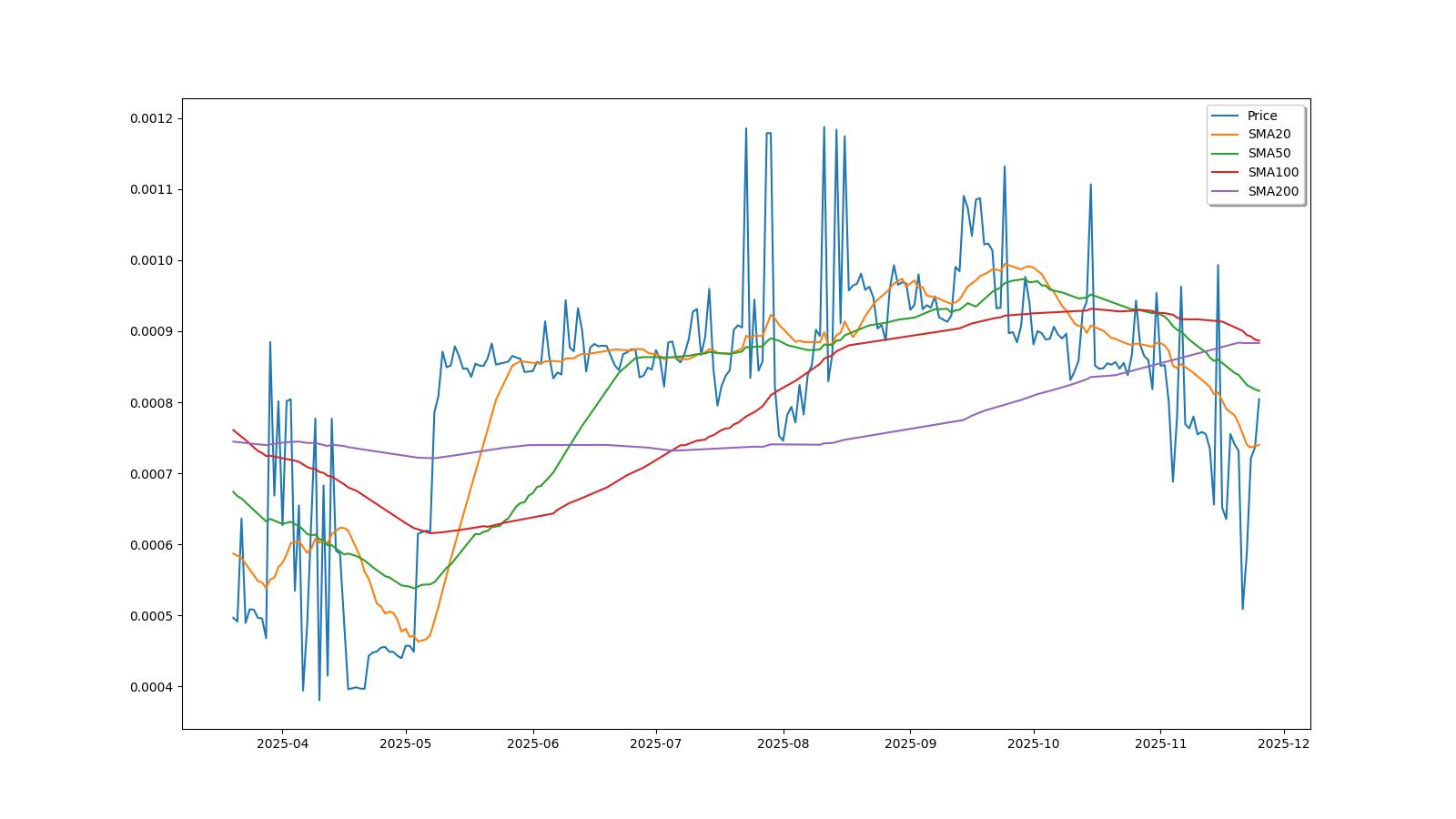Zonecoin Simple Moving Averages