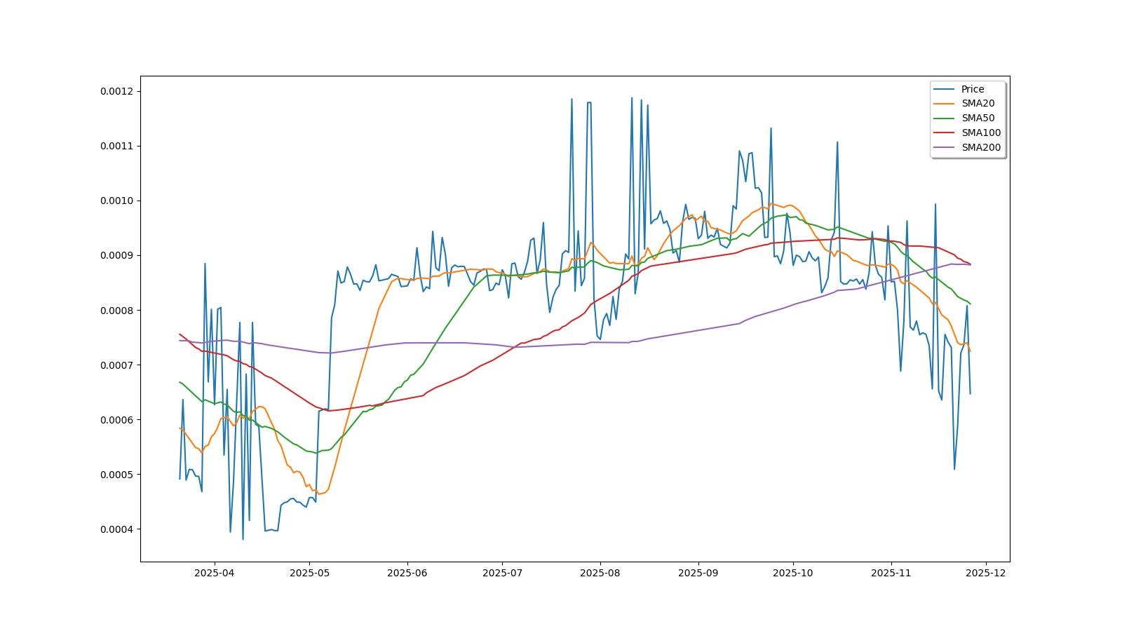 Zonecoin Simple Moving Averages