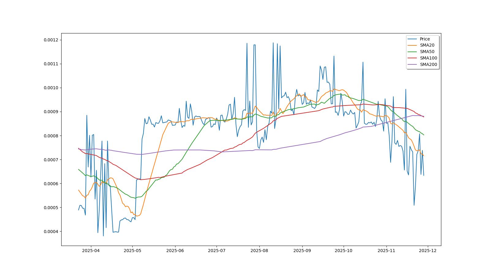 Zonecoin Simple Moving Averages