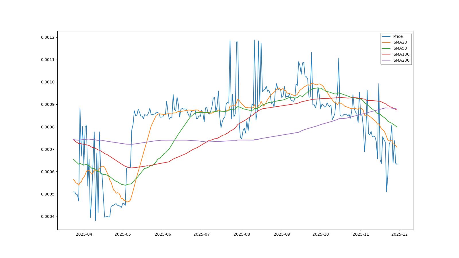 Zonecoin Simple Moving Averages