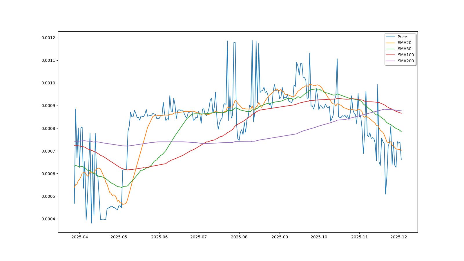 Zonecoin Simple Moving Averages