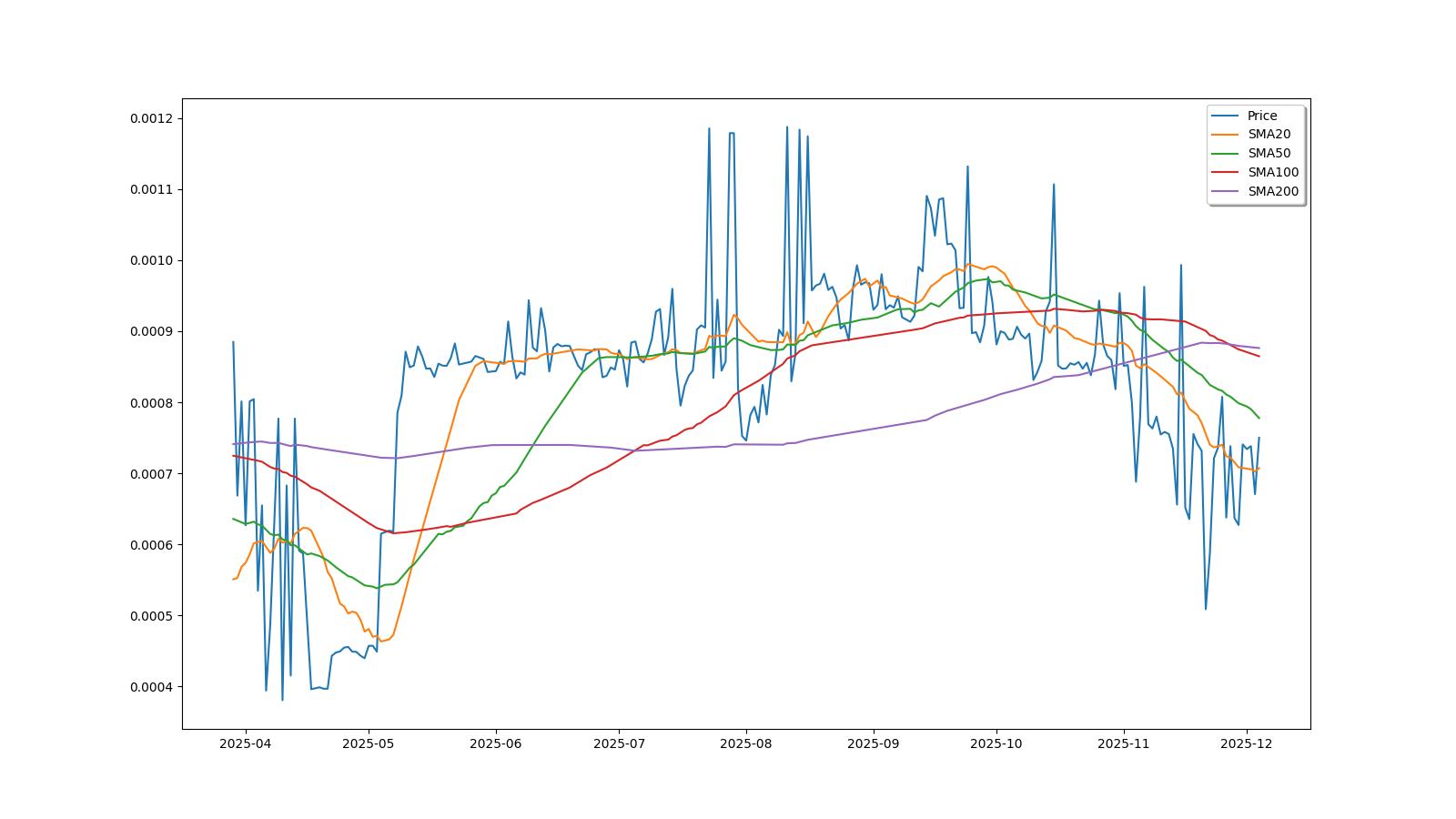 Zonecoin Simple Moving Averages