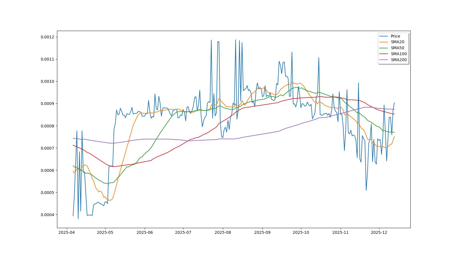 Zonecoin Simple Moving Averages