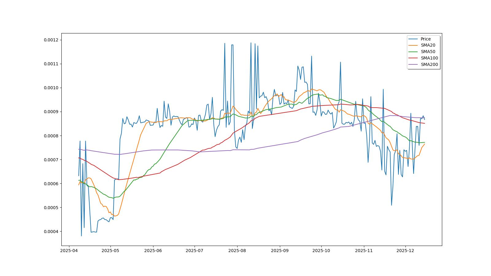 Zonecoin Simple Moving Averages