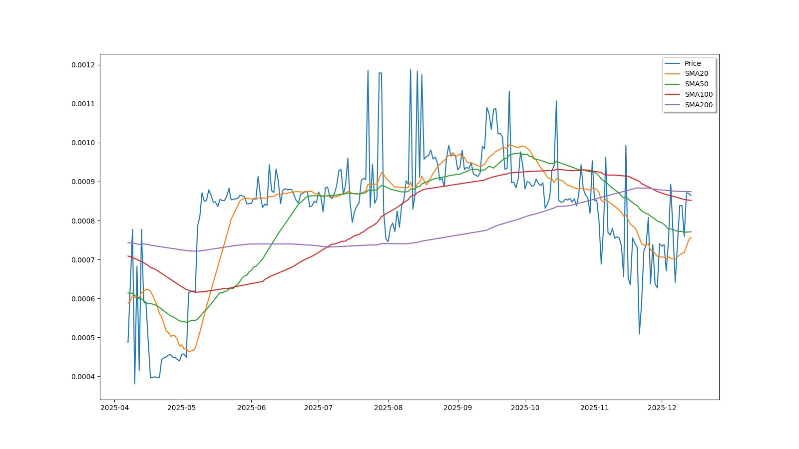 Zonecoin Simple Moving Averages