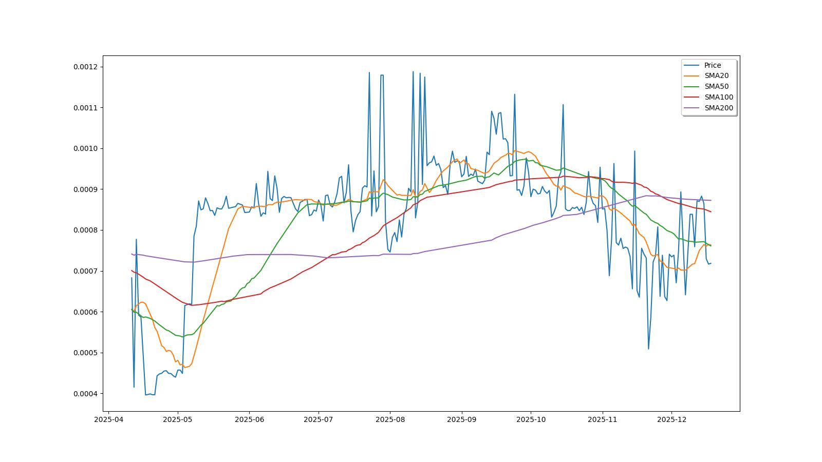 Zonecoin Simple Moving Averages