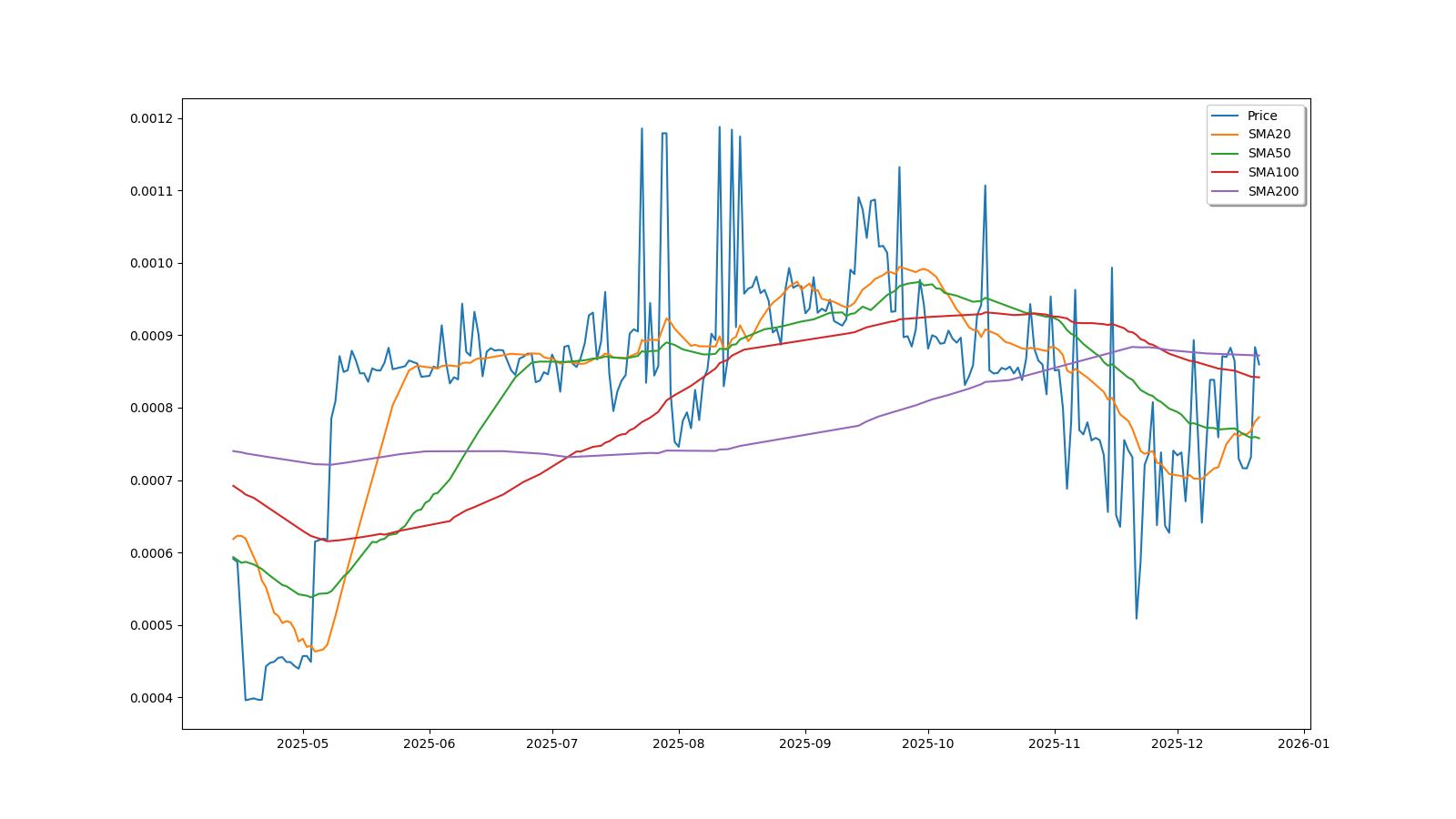 Zonecoin Simple Moving Averages