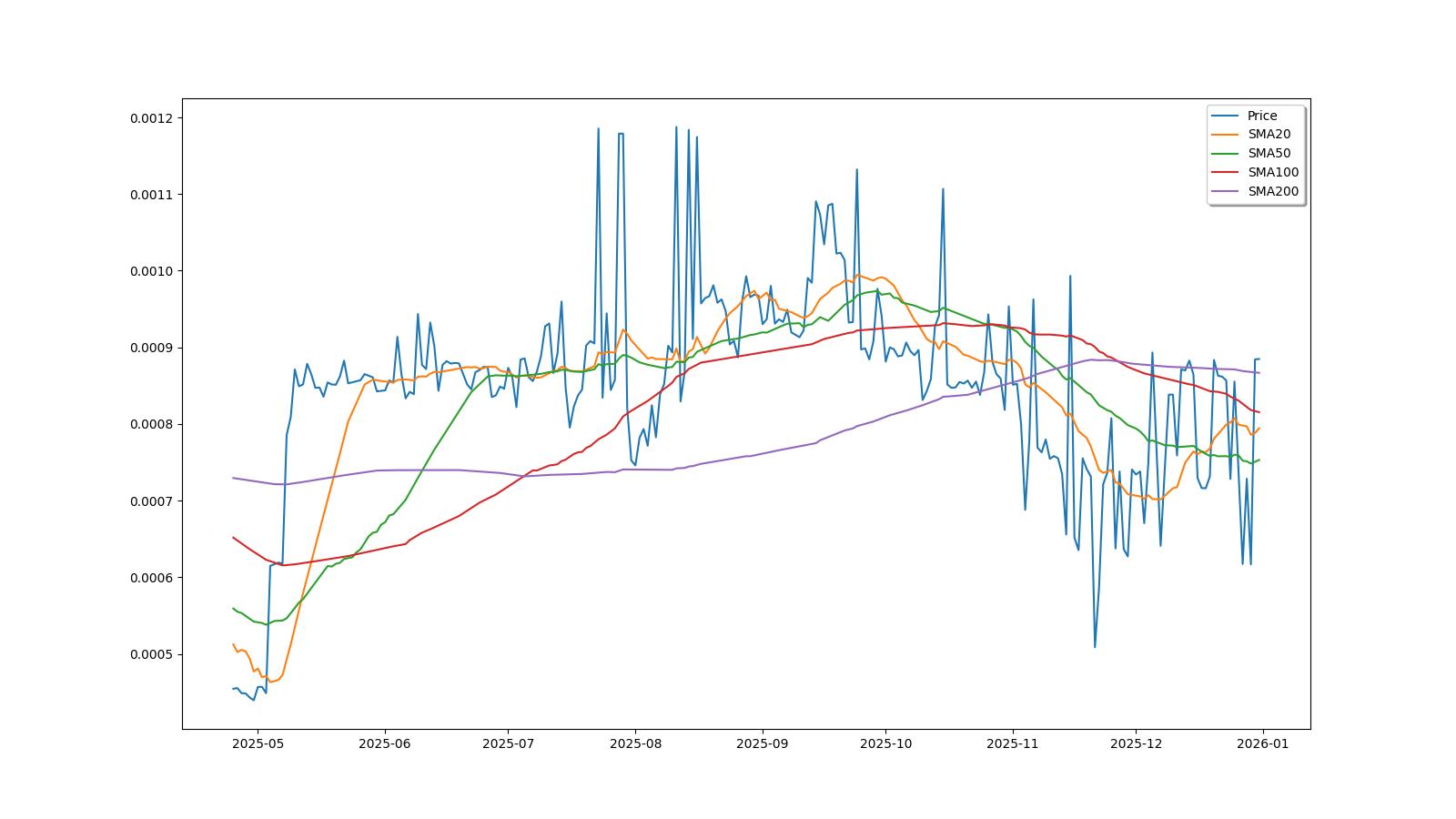 Zonecoin Simple Moving Averages