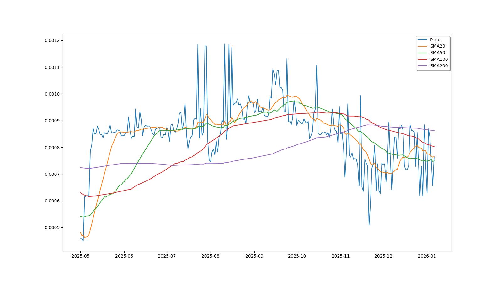 Zonecoin Simple Moving Averages