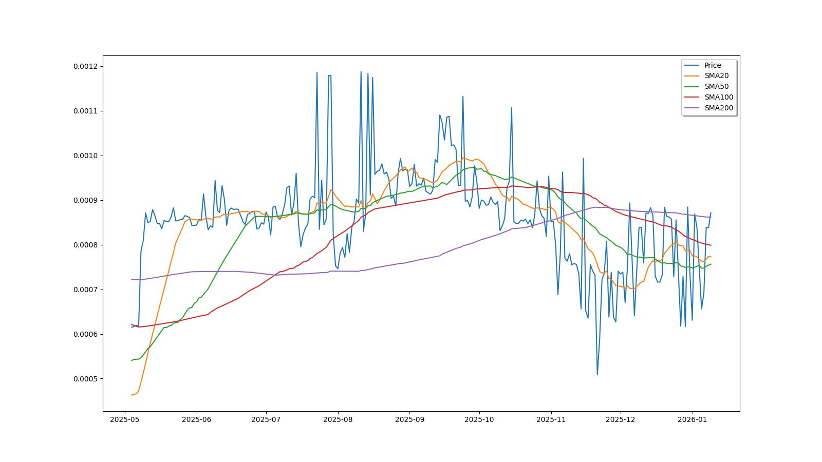 Zonecoin Simple Moving Averages
