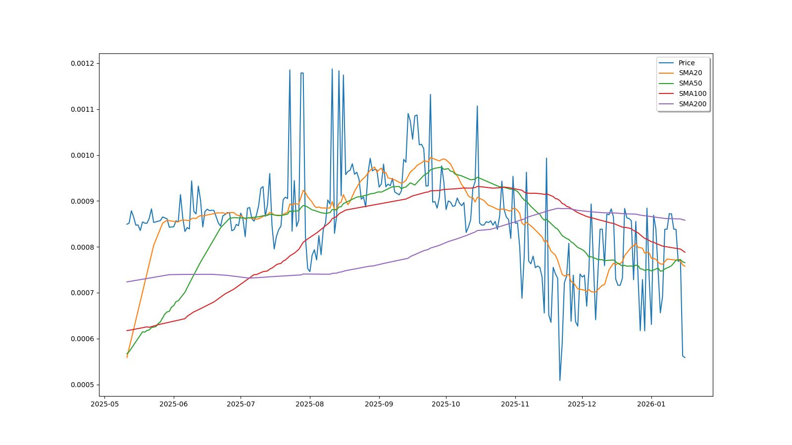 Zonecoin Simple Moving Averages