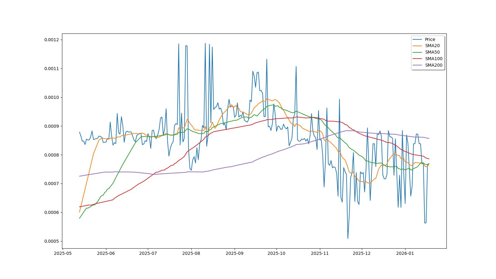 Zonecoin Simple Moving Averages