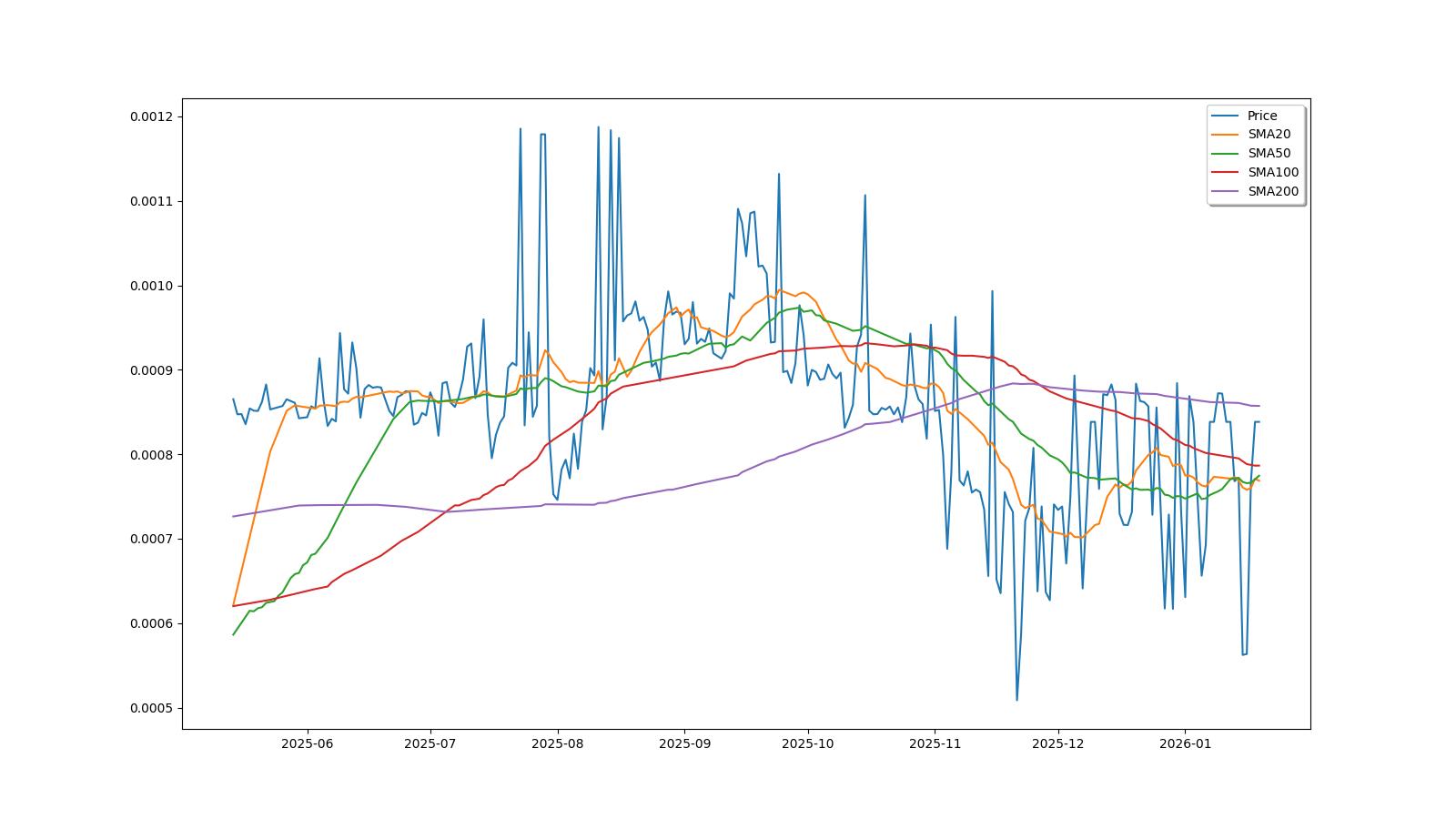 Zonecoin Simple Moving Averages