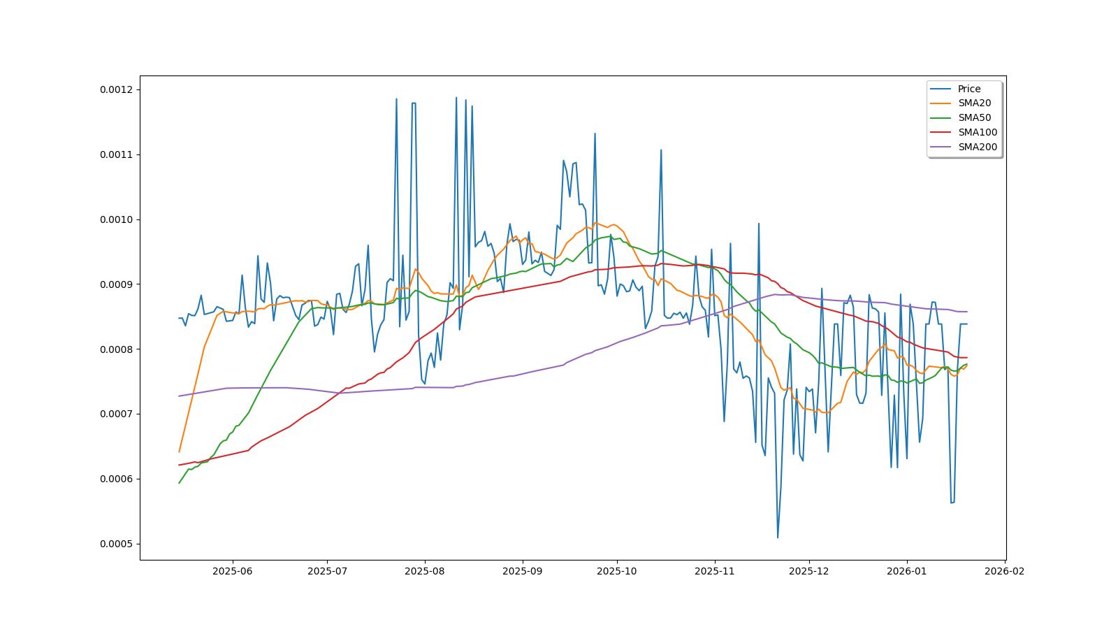 Zonecoin Simple Moving Averages