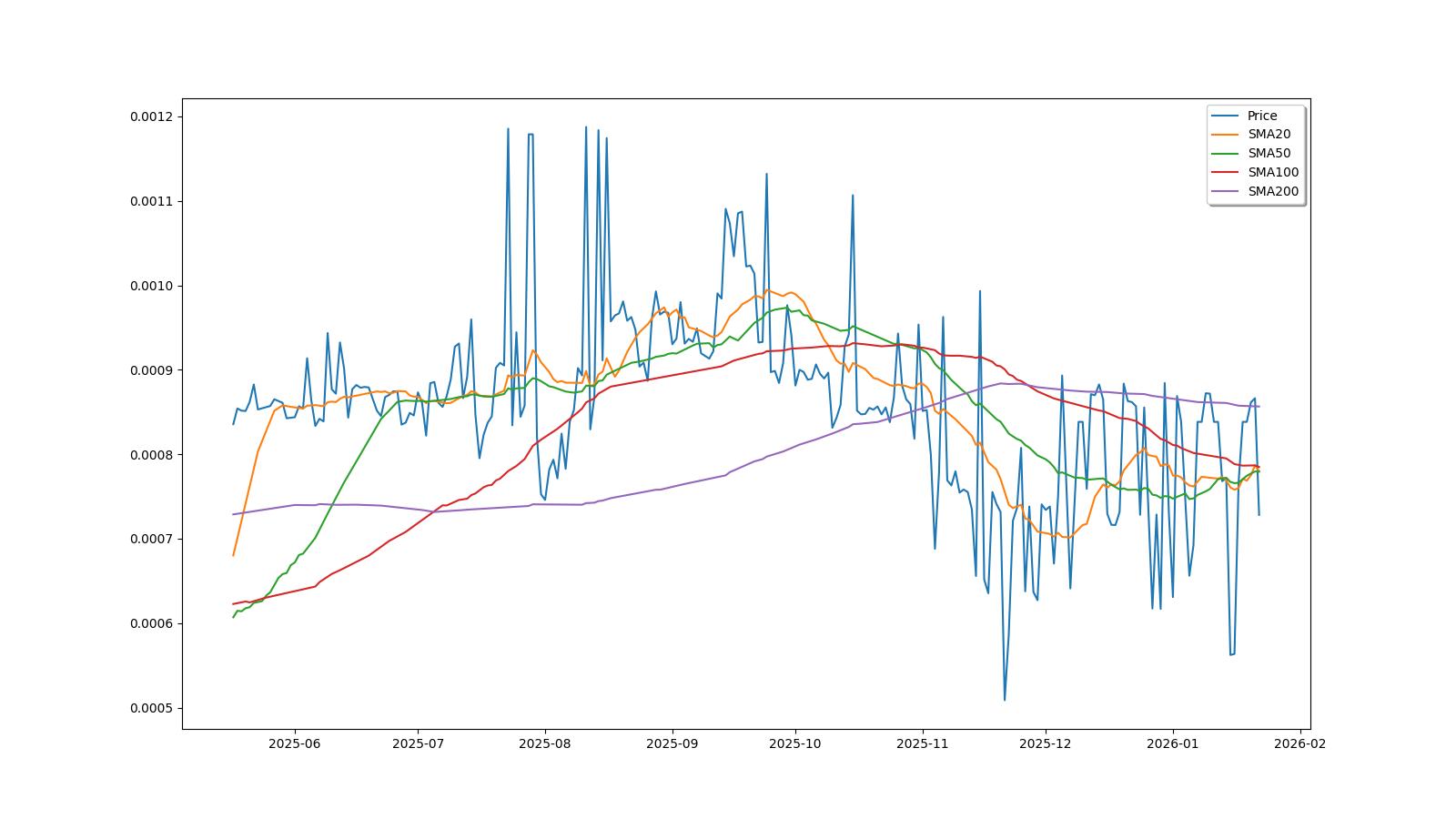 Zonecoin Simple Moving Averages