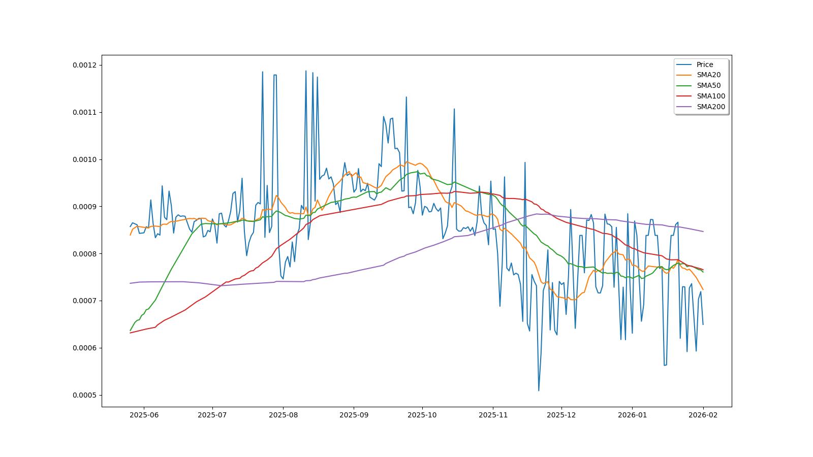 Zonecoin Simple Moving Averages