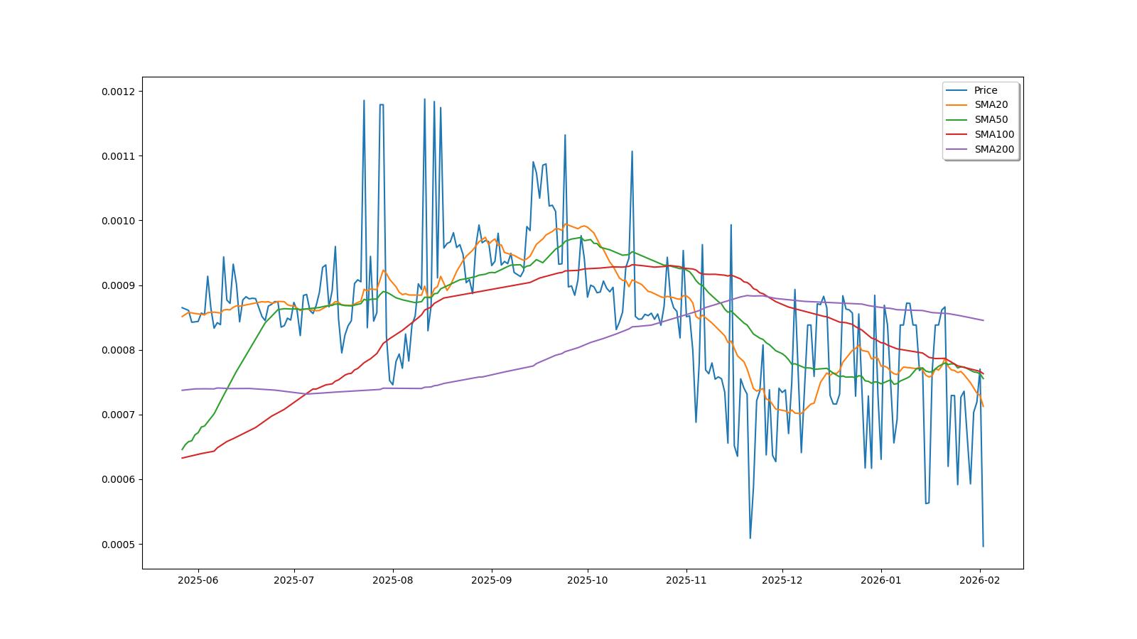 Zonecoin Simple Moving Averages