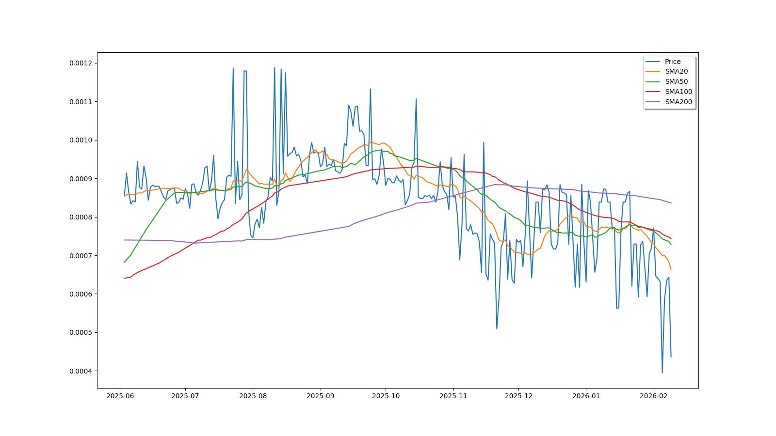 Zonecoin Simple Moving Averages