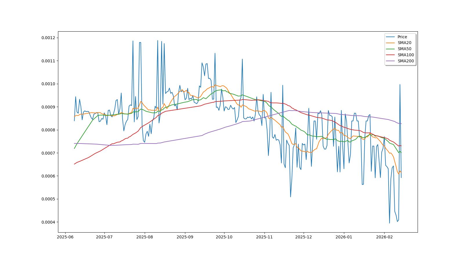 Zonecoin Simple Moving Averages