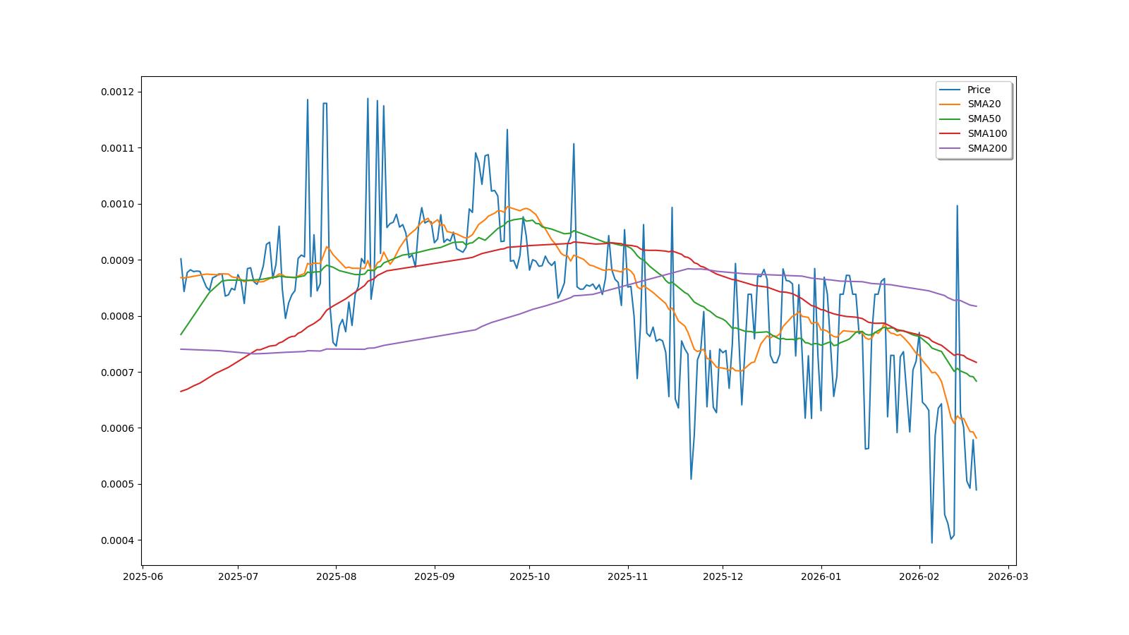 Zonecoin Simple Moving Averages