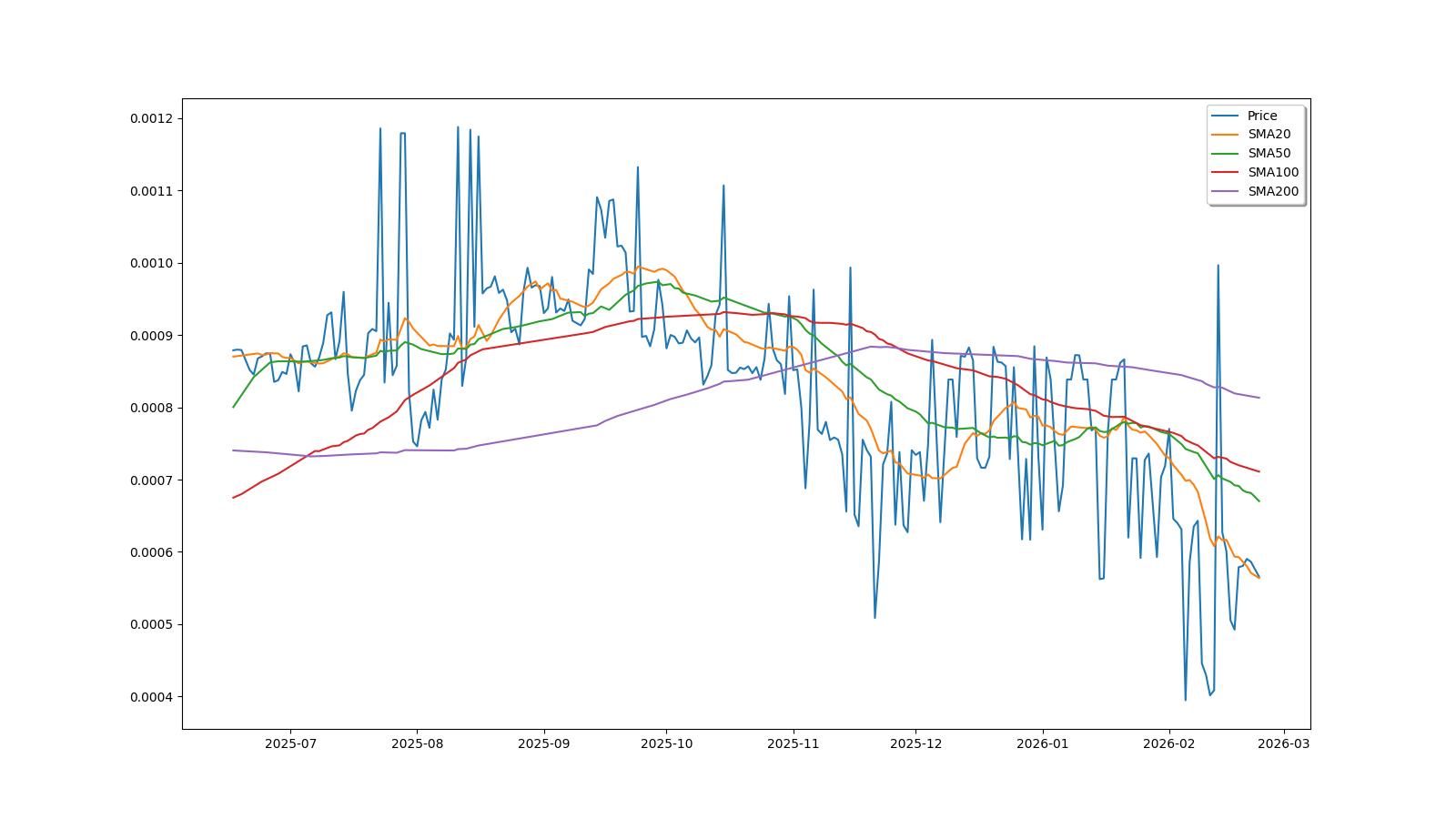Zonecoin Simple Moving Averages