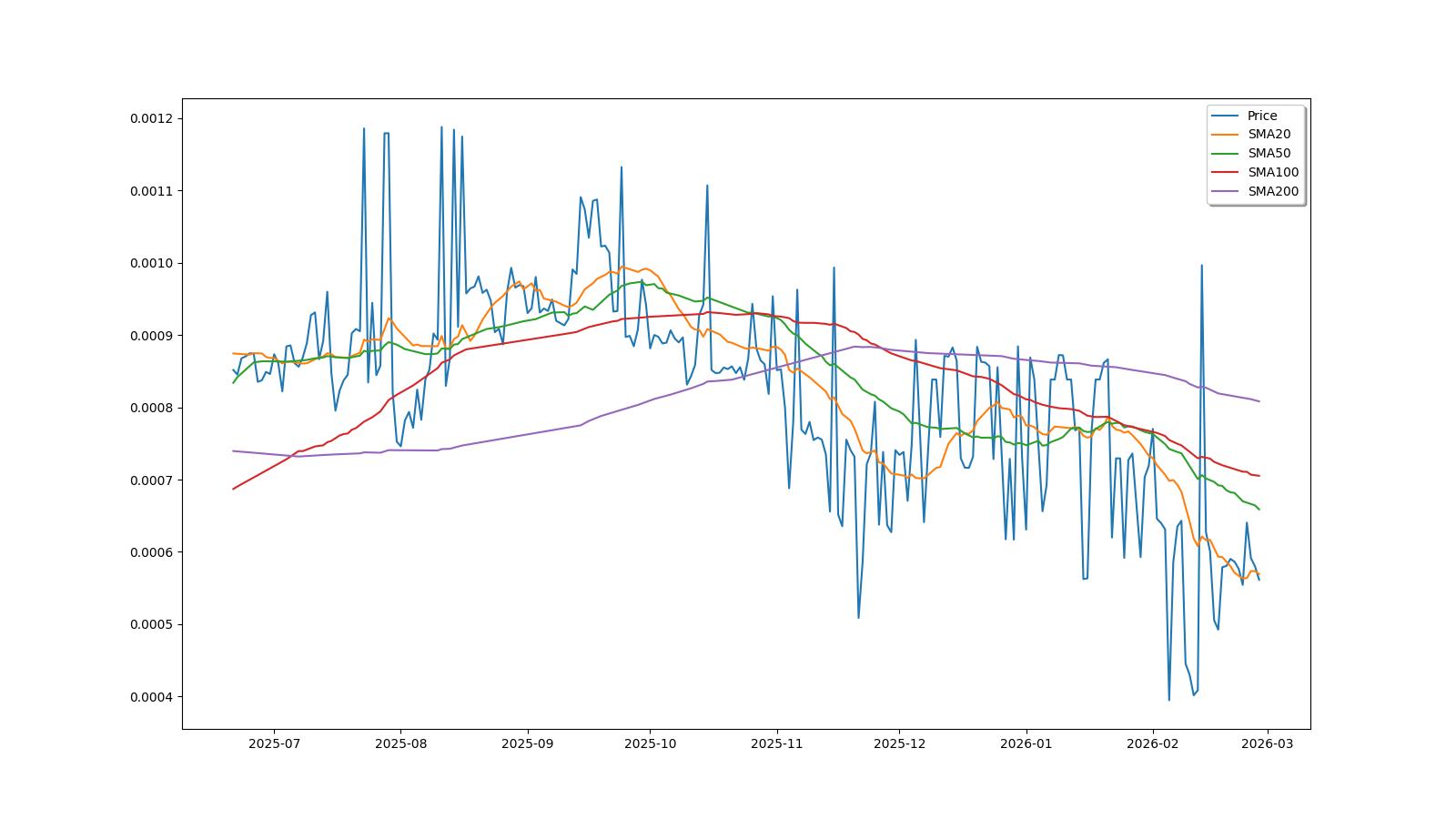 Zonecoin Simple Moving Averages