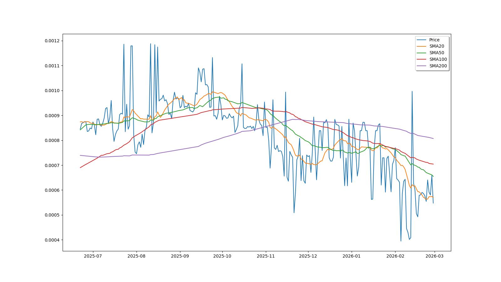 Zonecoin Simple Moving Averages