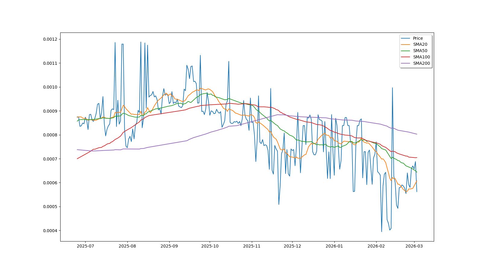 Zonecoin Simple Moving Averages