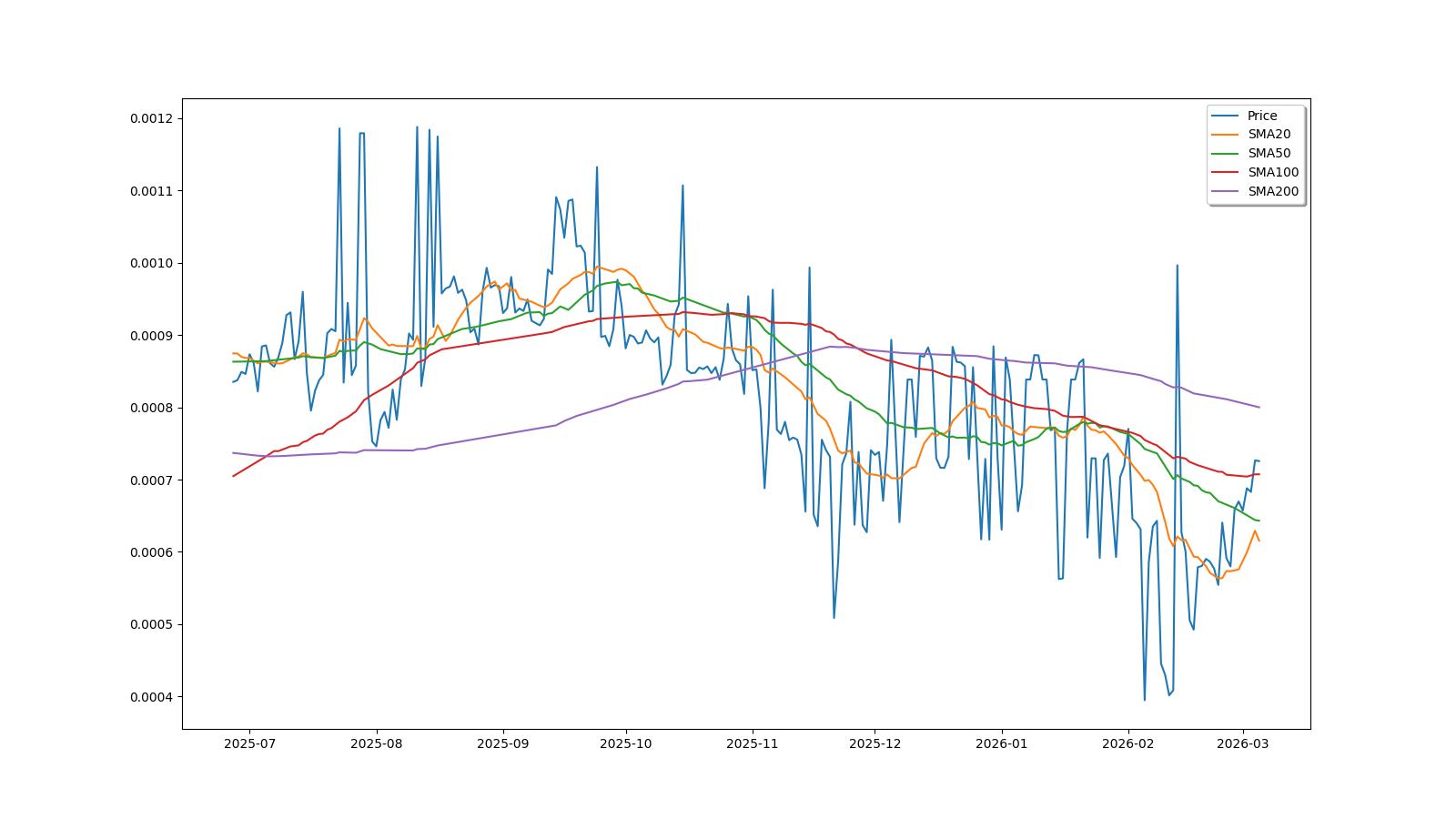 Zonecoin Simple Moving Averages