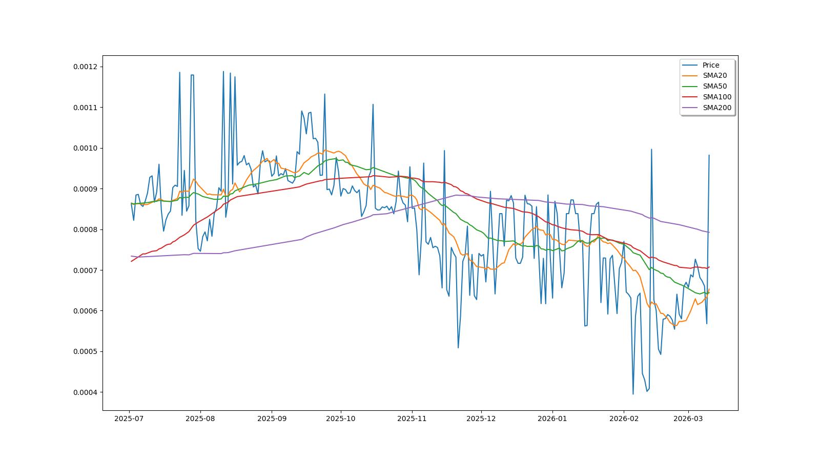 Zonecoin Simple Moving Averages