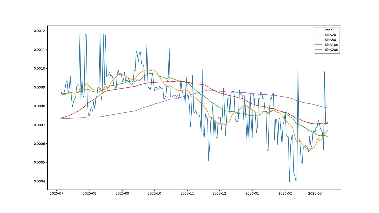 Zonecoin Simple Moving Averages