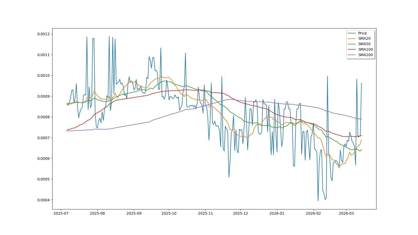 Zonecoin Simple Moving Averages