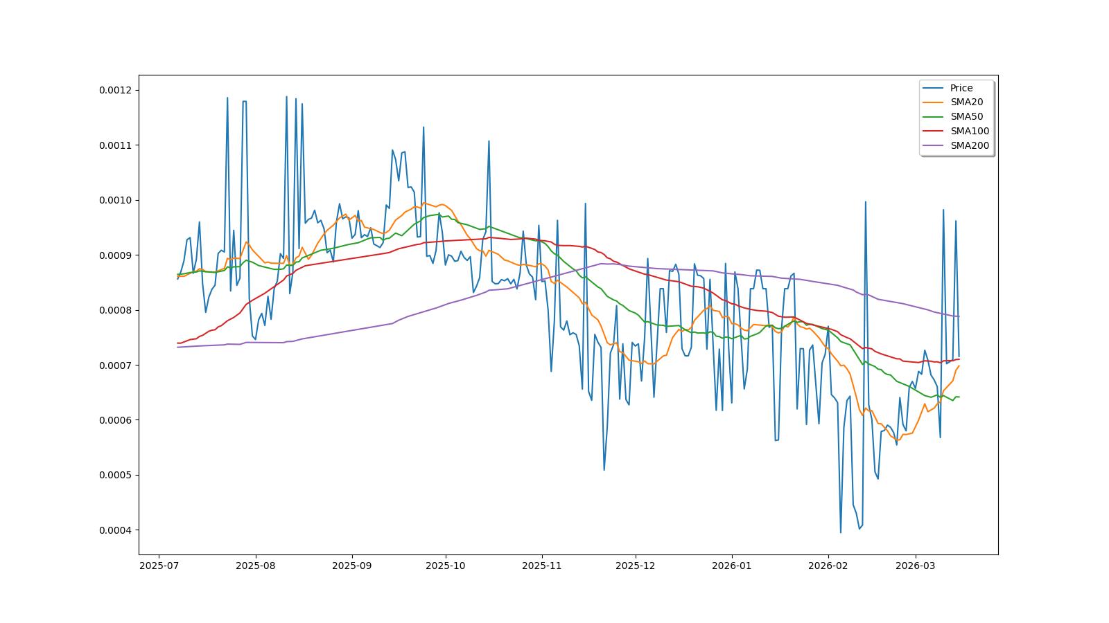 Zonecoin Simple Moving Averages