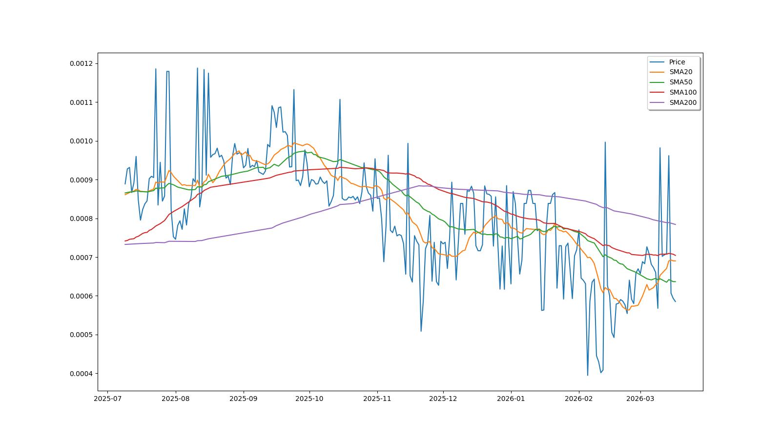 Zonecoin Simple Moving Averages