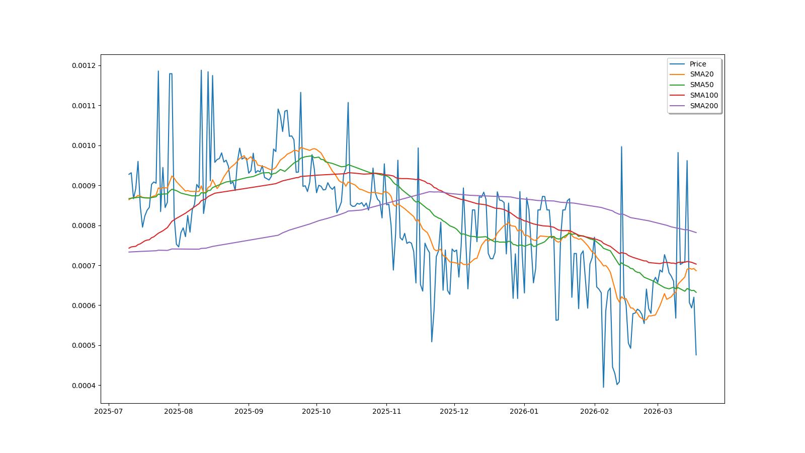 Zonecoin Simple Moving Averages