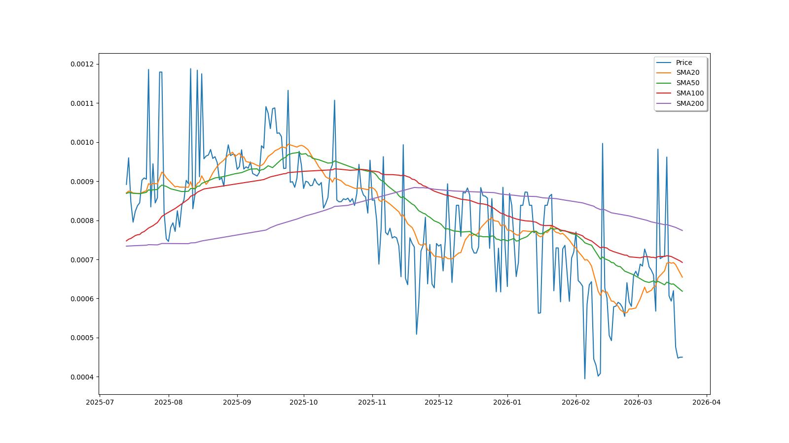 Zonecoin Simple Moving Averages