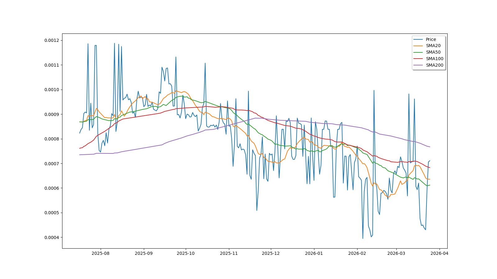 Zonecoin Simple Moving Averages