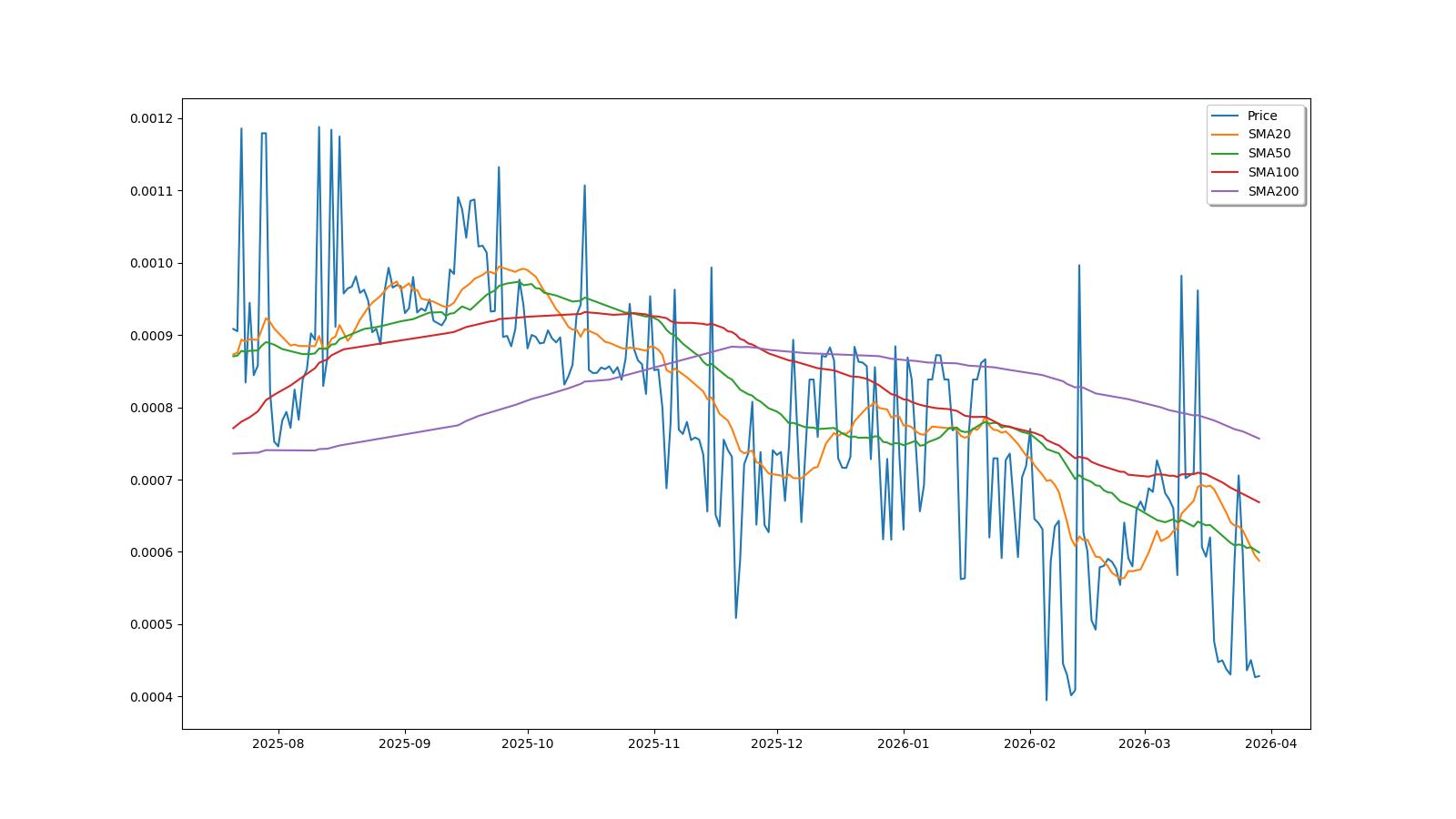 Zonecoin Simple Moving Averages